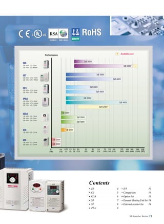 Ls Inverter Catalogue | PDF