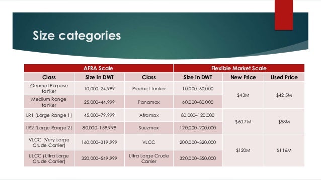 Crude Oil Carriers Types / Oil Tankers