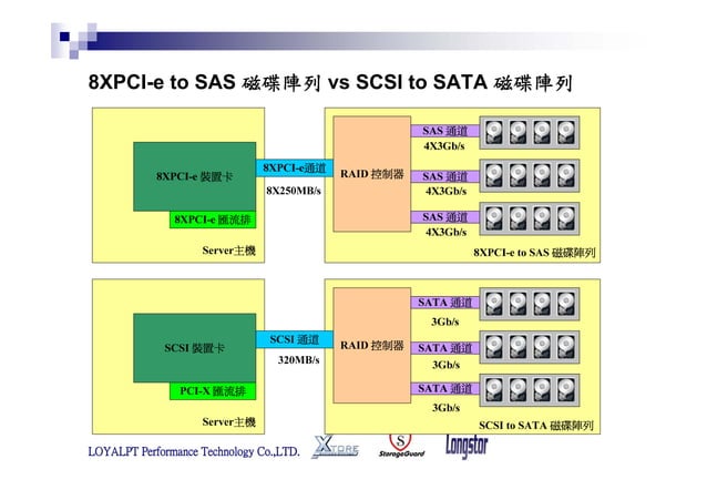 Ls Pci E Vs Scsi To Sata 產品比較簡報 | PDF
