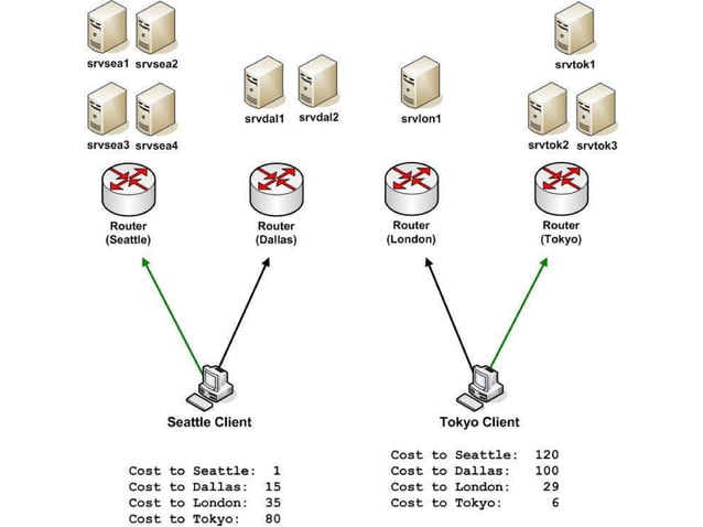 Service Redundancy and Traffic Balancing Using Anycast | PPT