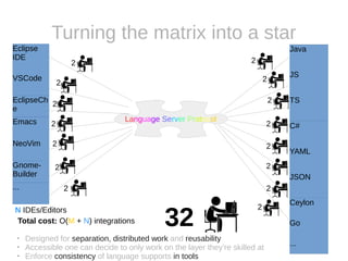 [EclipseCon France 2017] Language Server Protocol in action | PPT