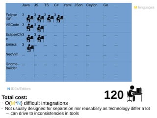 [EclipseCon France 2017] Language Server Protocol in action | PPT