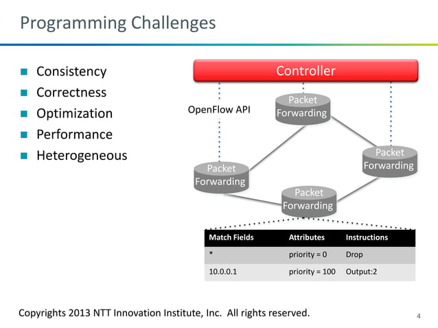 SDN Controller - Programming Challenges | PPT