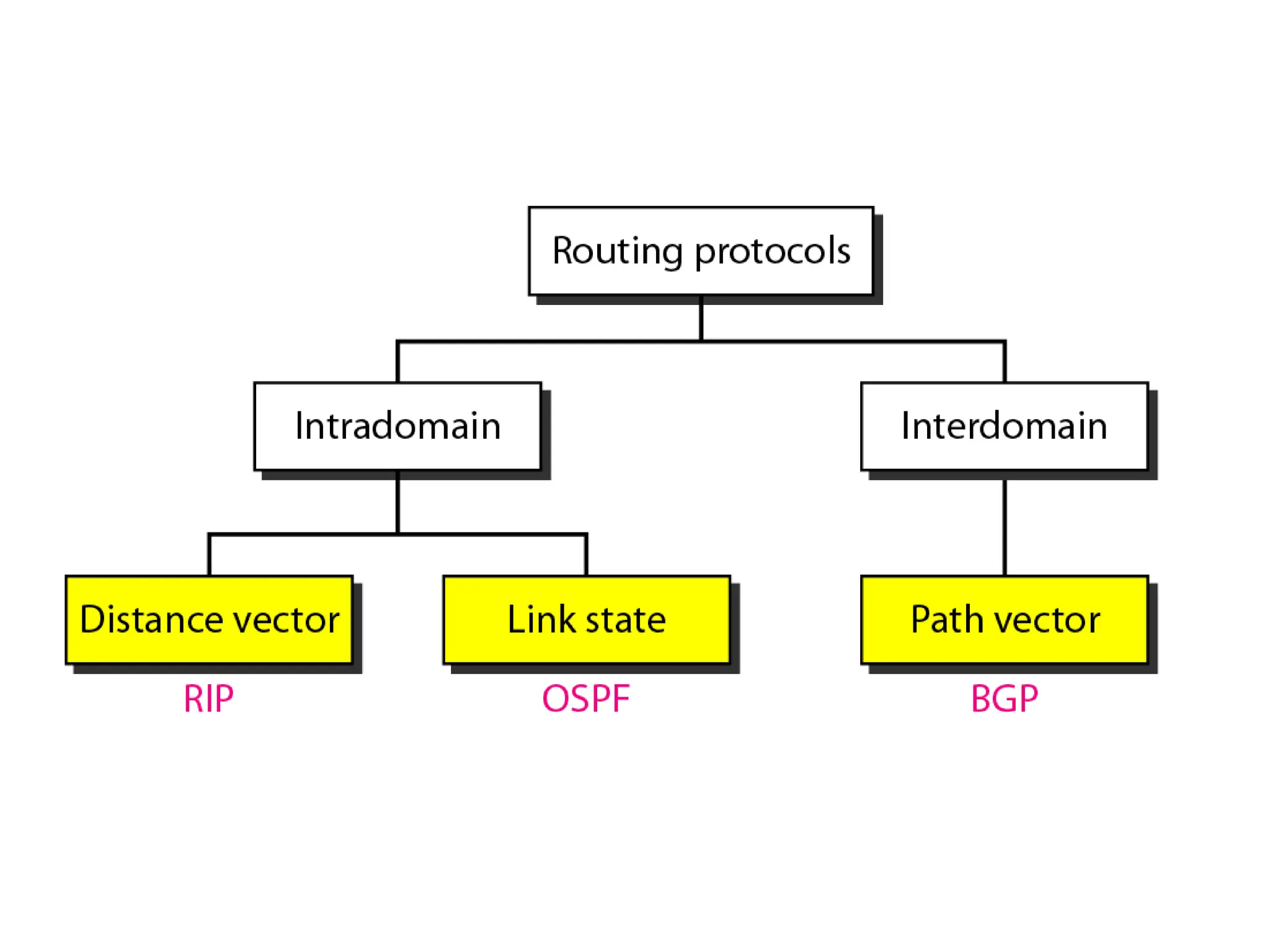 LSP, Hierarchy, broadcast routing, anycast routing .pptx