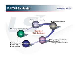 HTLS conductor requirements PGCIL ppt.pdf