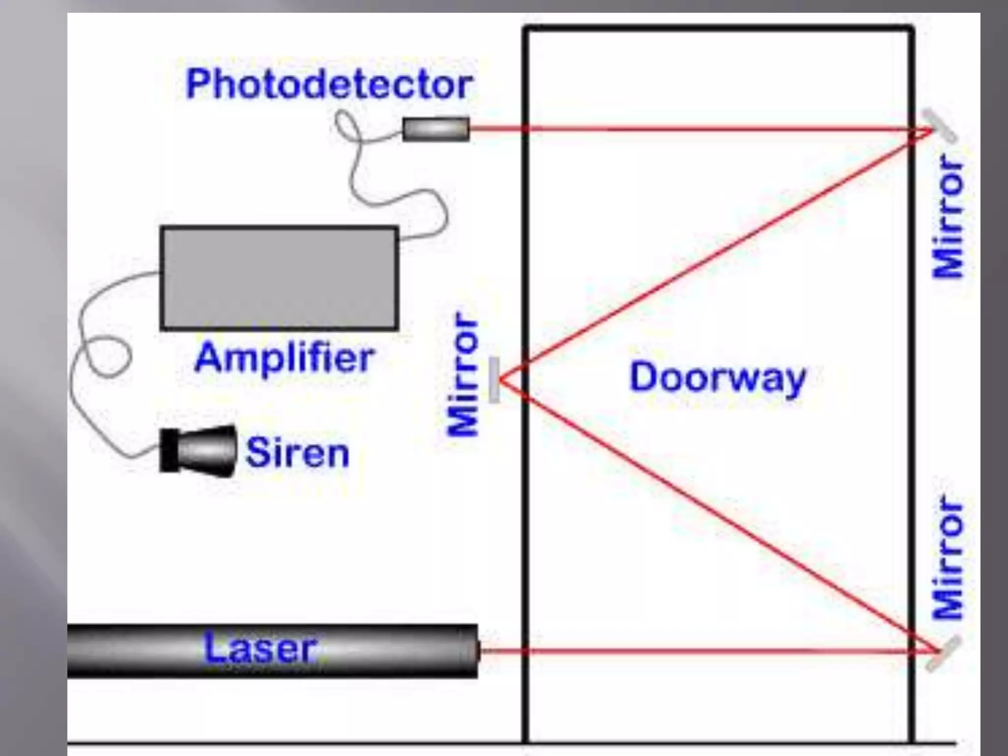 Laser Security System | PPTX