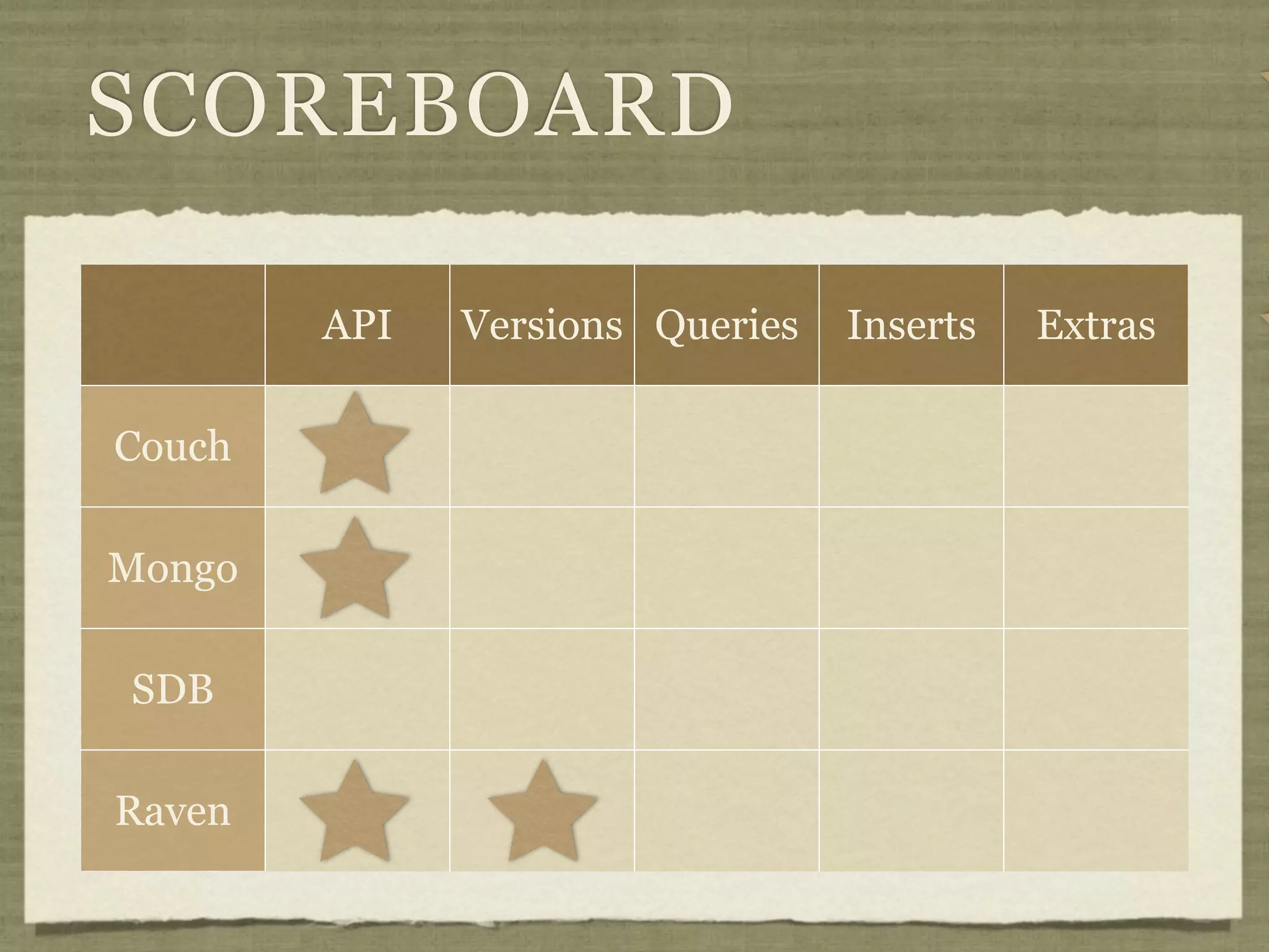 Battle of NoSQL stars: Amazon's SDB vs MongoDB vs CouchDB vs RavenDB ...