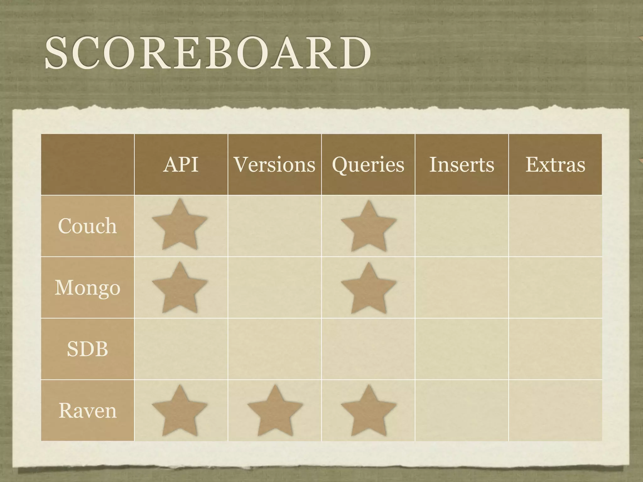 Battle of NoSQL stars: Amazon's SDB vs MongoDB vs CouchDB vs RavenDB ...