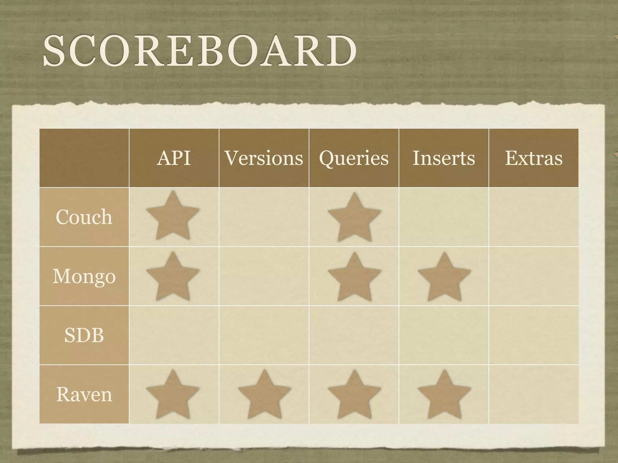 Battle of NoSQL stars: Amazon's SDB vs MongoDB vs CouchDB vs RavenDB ...