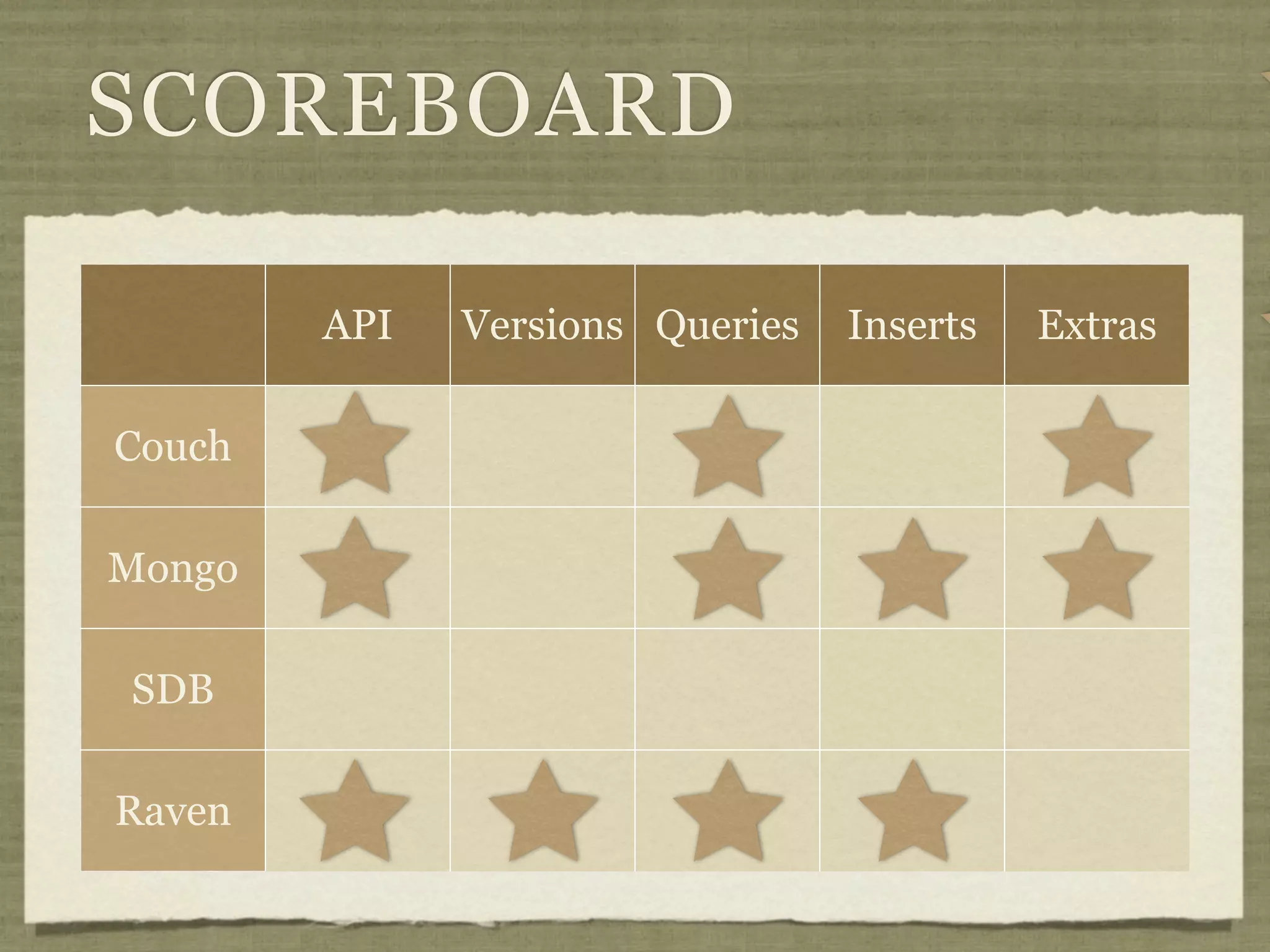 Battle of NoSQL stars: Amazon's SDB vs MongoDB vs CouchDB vs RavenDB ...