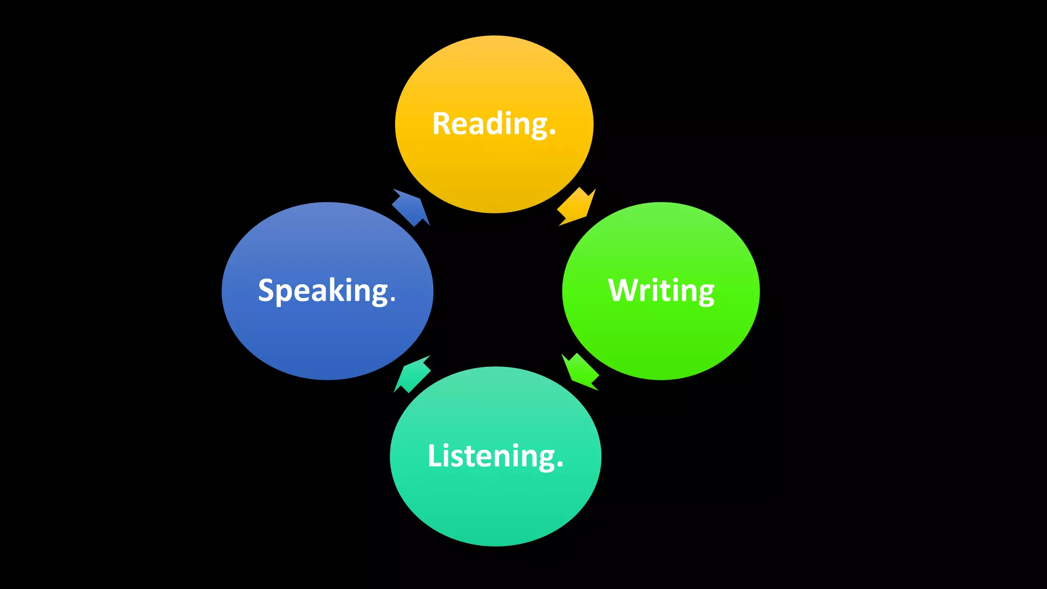 FOUR BASIC LANGUAGES SKILLS | PDF