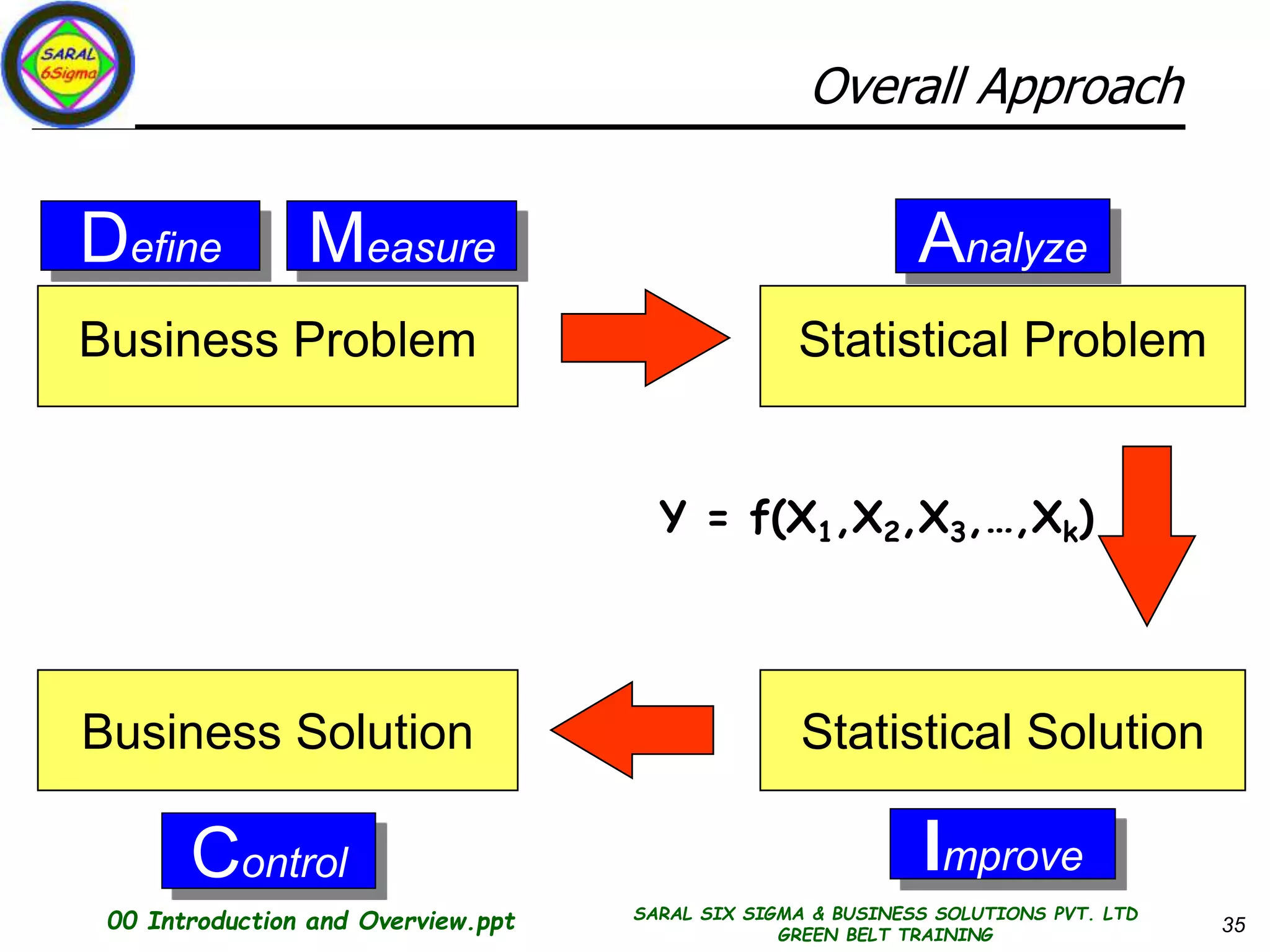 Lss explained sigma rules.ppt