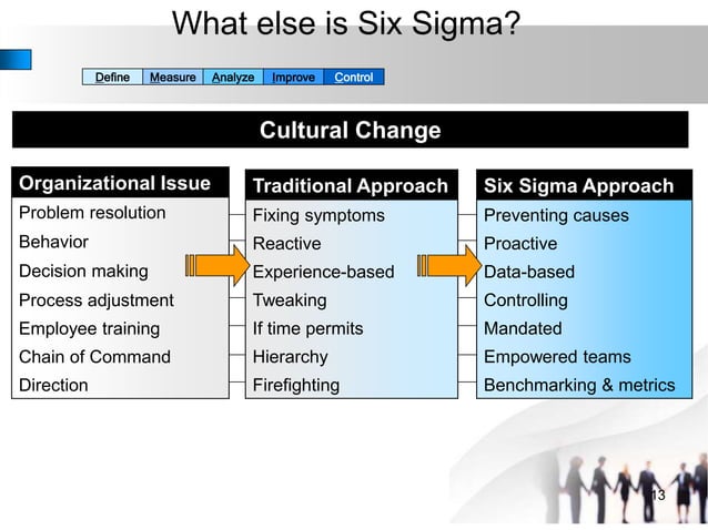 Lean SIx Sigma black belt program for process improvement | PPT | Free ...