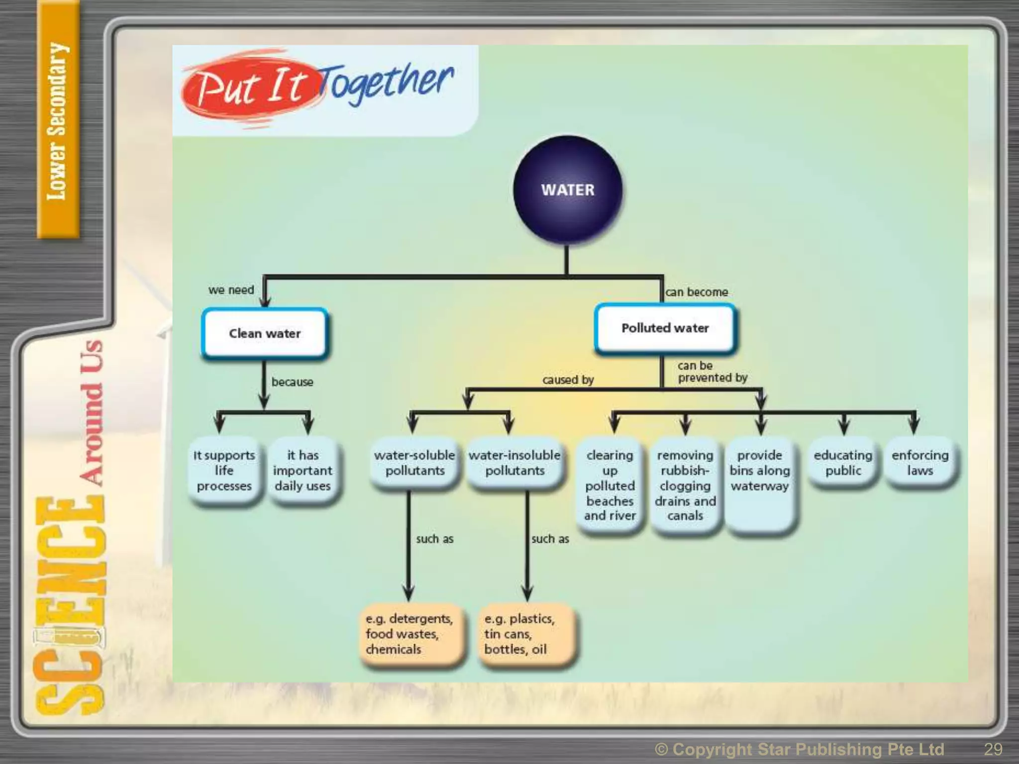 Lss module 2 chpt 7 water pollution | PPTX