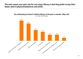 Library Simplified Library/eBook User and Non User Survey | PDF ...