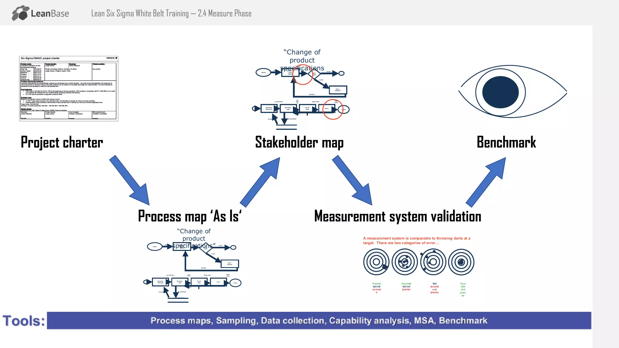 Modul 2.4: Measure Phase | PDF
