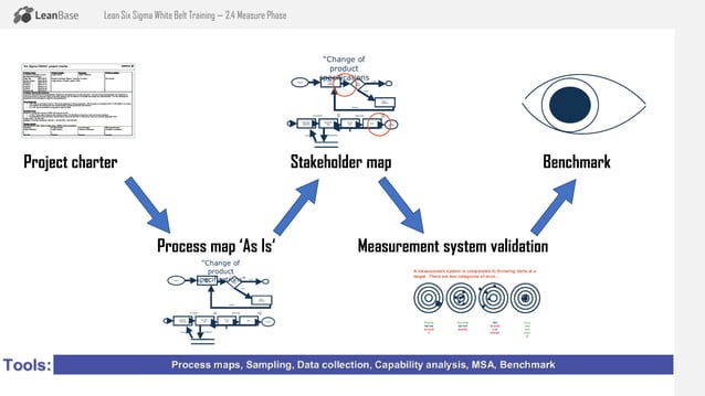 Modul 2.4: Measure Phase | PDF