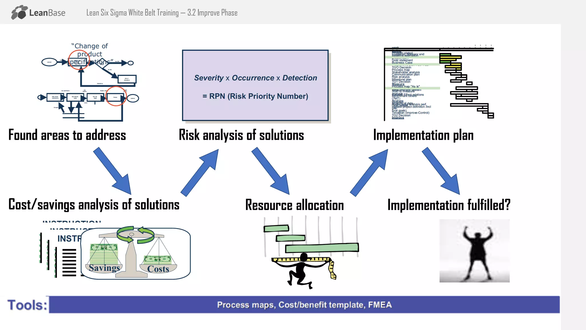 Modul 3.2: Improve Phase | PDF