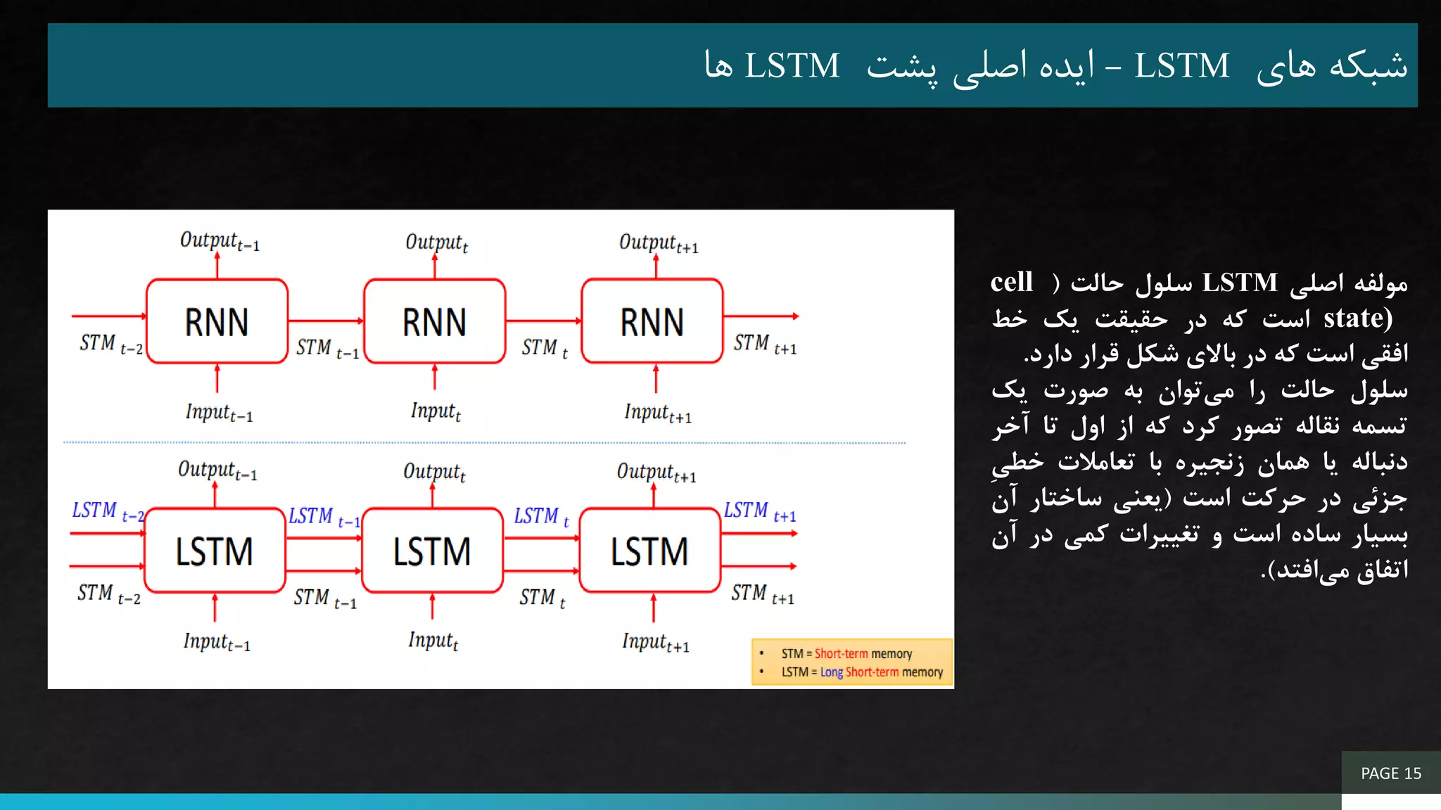 حافظه طولانی کوتاه مدت Long Short-Term Memory (LSTM) | PDF