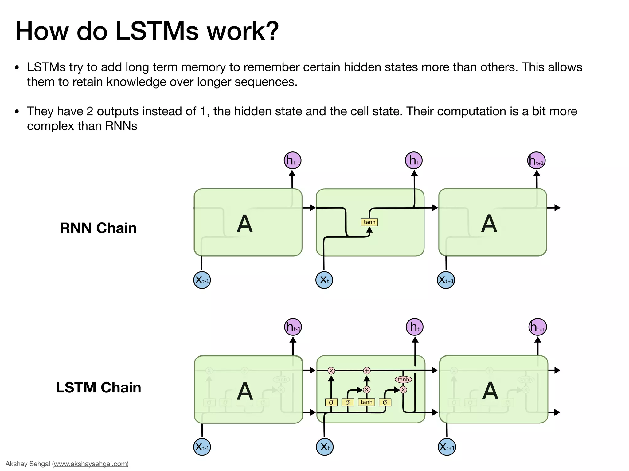 LSTM Basics | PDF