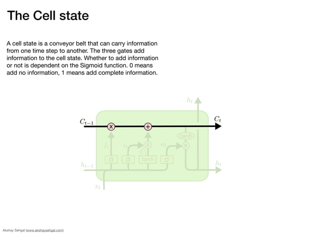 LSTM Basics | PDF