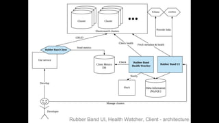 Stop Exhausting Yourself in Operating Multiple Elasticsearch Clusters | PDF