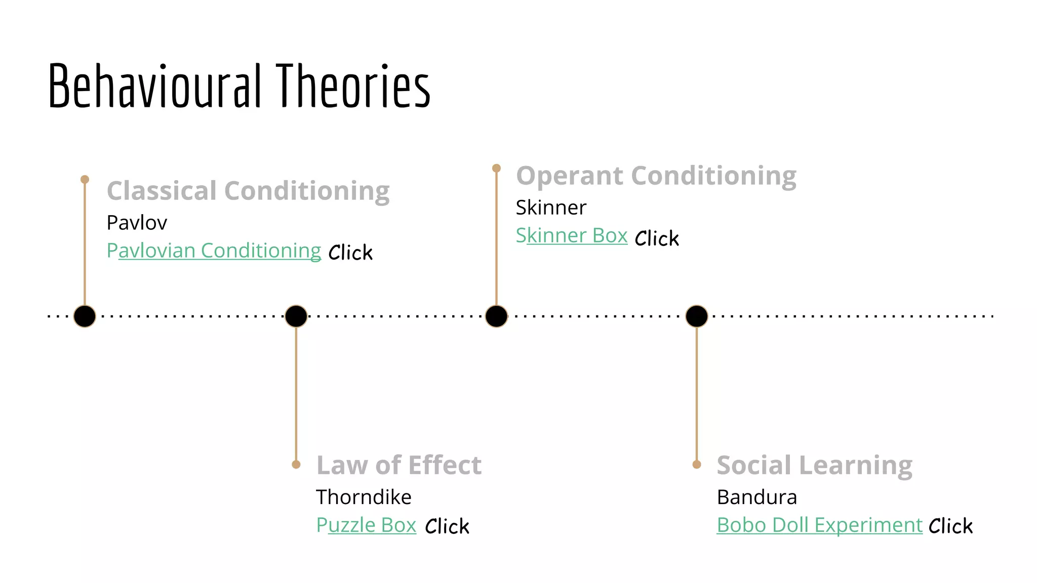 BEHAVIOURAL THEORY OF PAVLOV | PPTX