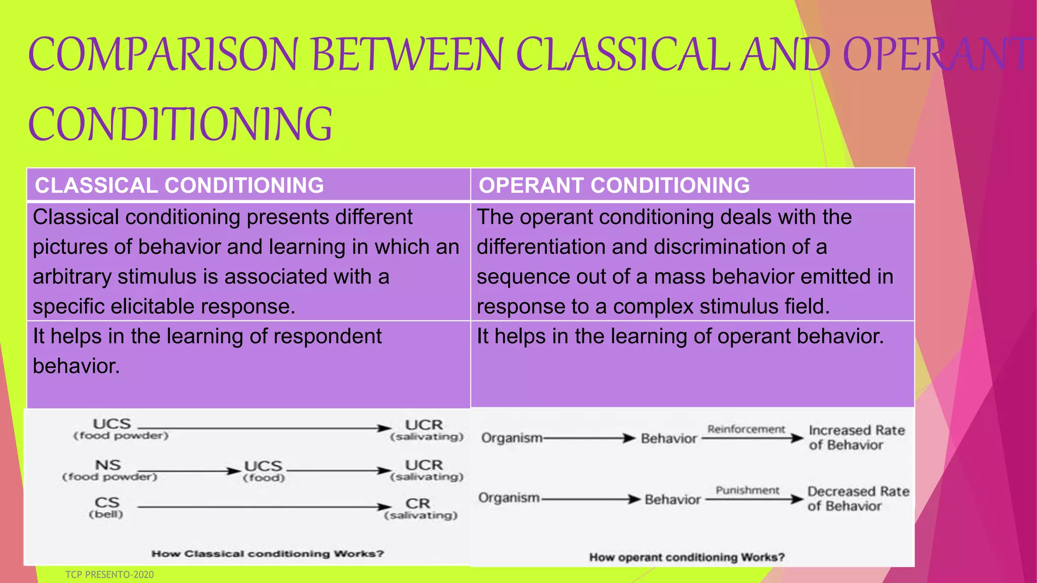 CLASSICAL CONDITIONING VS OPERANT CONDITIONING | PPTX