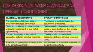 CLASSICAL CONDITIONING VS OPERANT CONDITIONING | PPTX