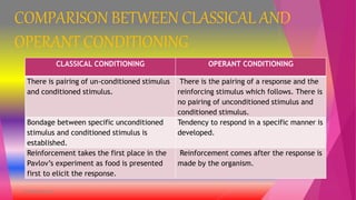 CLASSICAL CONDITIONING VS OPERANT CONDITIONING | PPTX