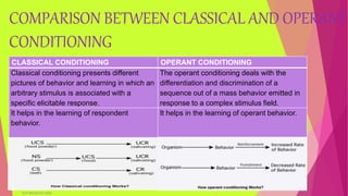 CLASSICAL CONDITIONING VS OPERANT CONDITIONING | PPTX