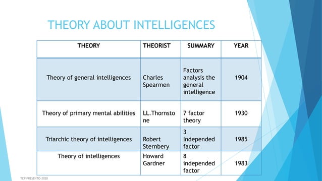 MULTIPLE INTELLIGENCE | PPT