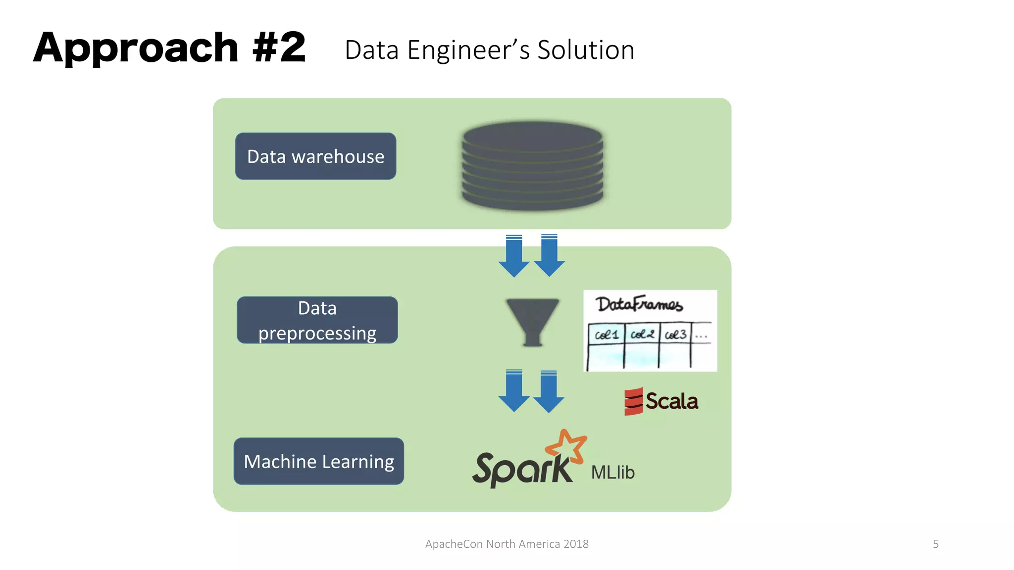Idea behind Apache Hivemall | PDF | Databases | Computer Software and Applications
