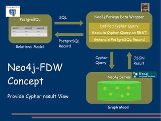 Lightning-Talk: Ramen->Graph->Database, neo4j_fdw | PDF | Databases | Computer Software and ...
