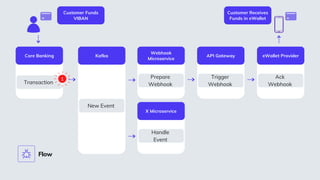 Expose your event-driven data to the outside world using webhooks ...
