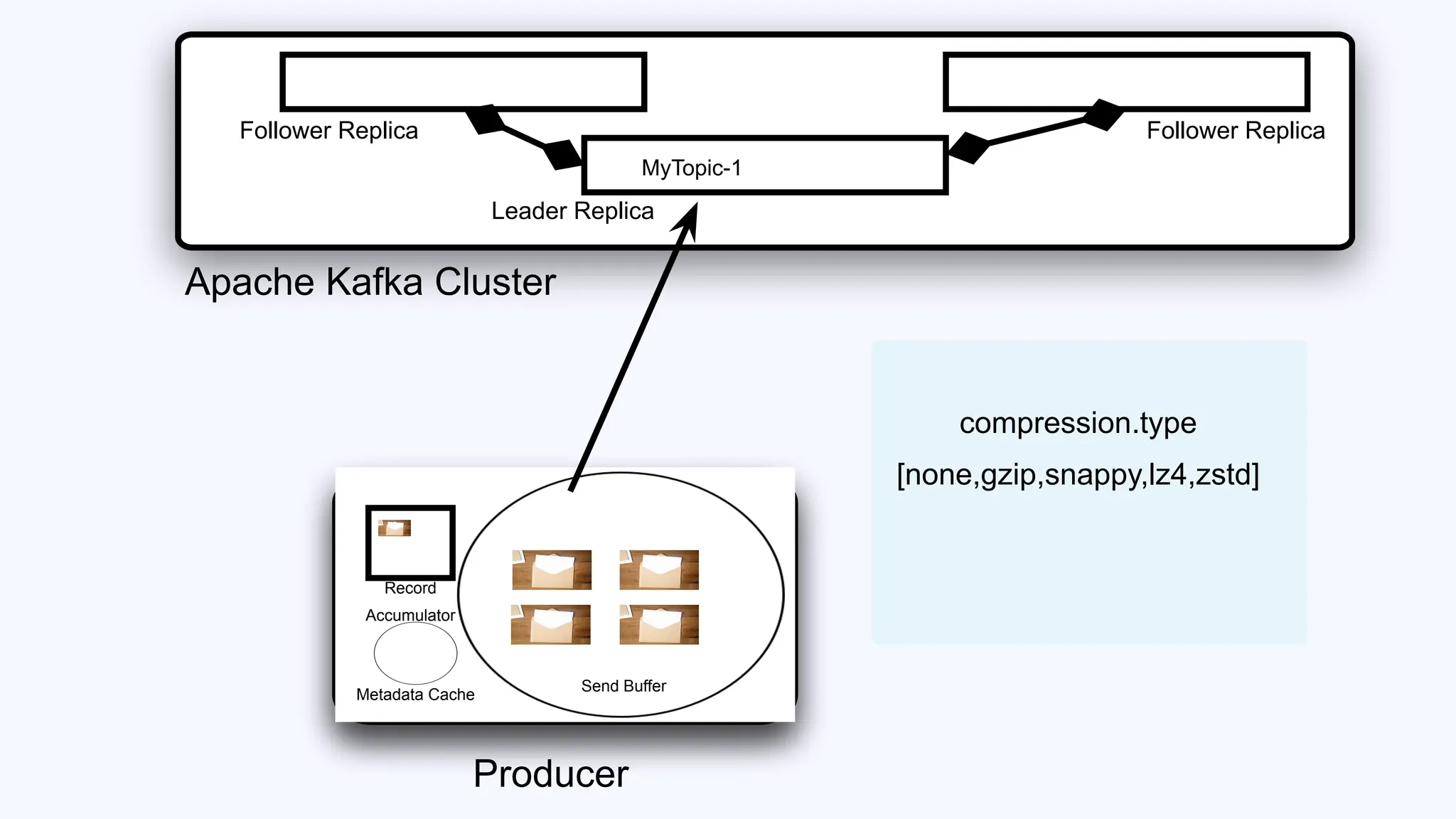 Mastering Kafka Producer Configs: A Guide to Optimizing Performance | PPT
