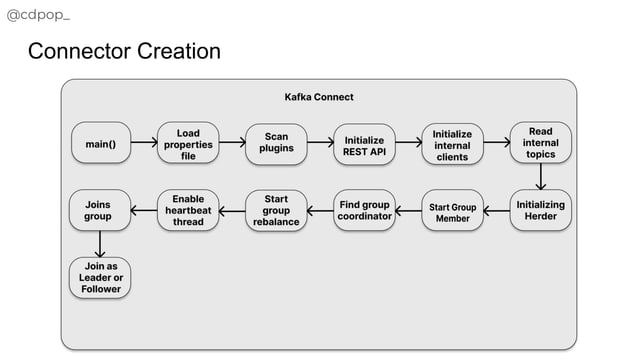 Deep Dive into Kafka Connect Protocol with Catalin Pop | PPT