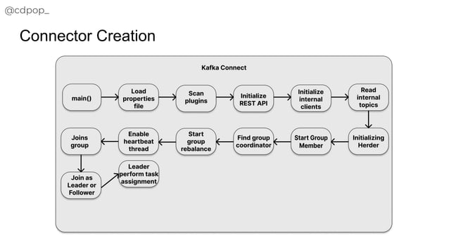 Deep Dive into Kafka Connect Protocol with Catalin Pop | PPT