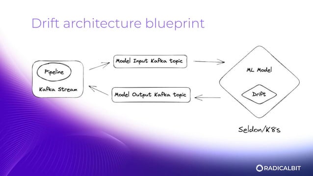Memory Matters Drift Detection With A Low Memory Footprint For Ml Models On Kafka Streams With