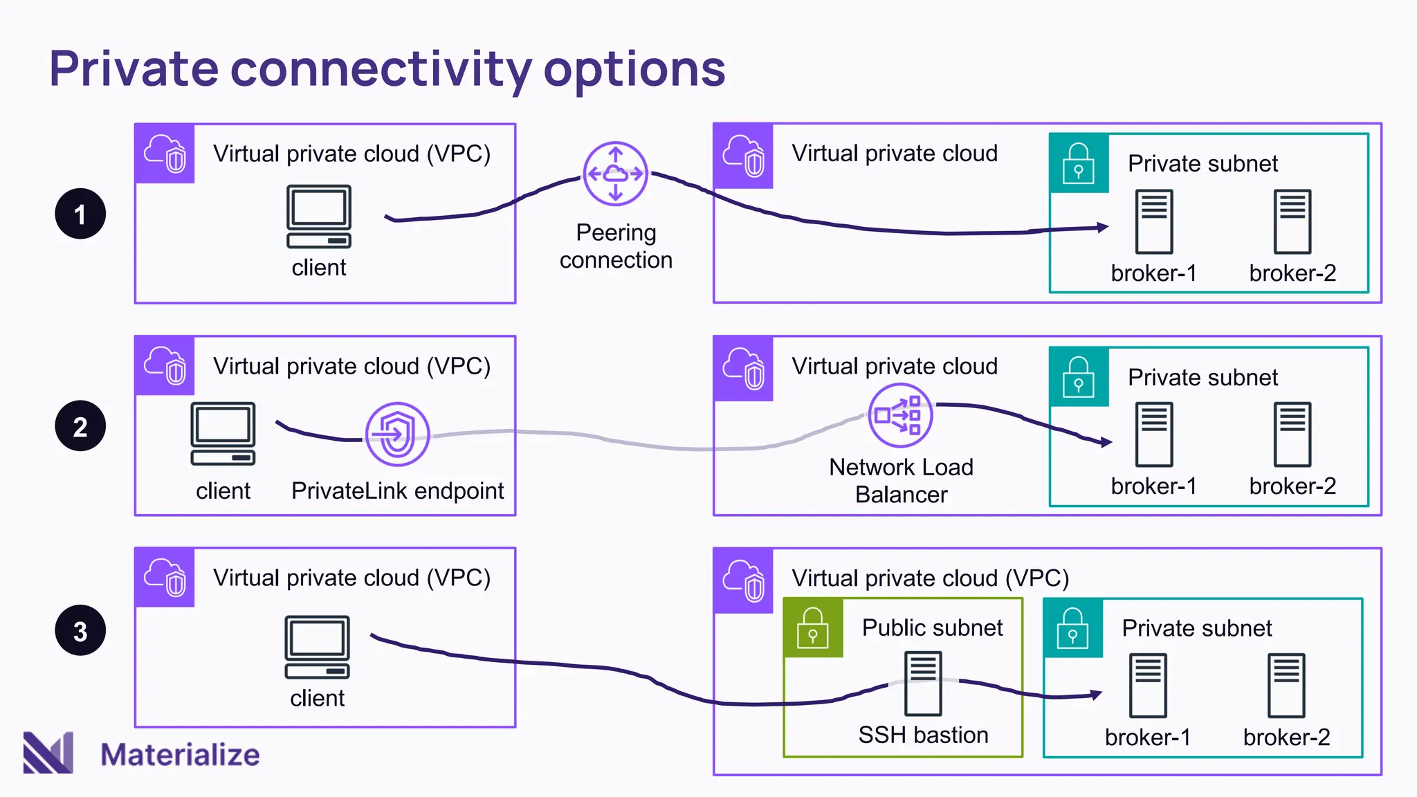 Navigating Private Network Connectivity Options for Kafka Clusters ...