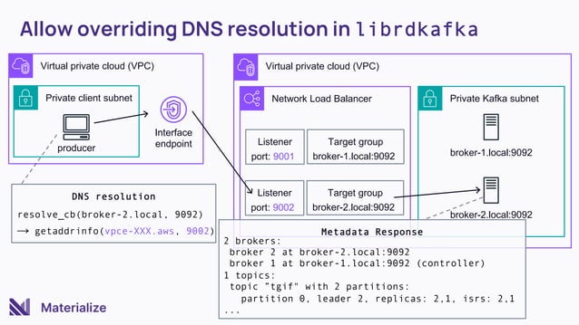 Navigating Private Network Connectivity Options For Kafka Clusters Ppt