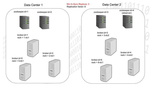 Kafka High Availability in multi data center setup with floating Observers with Dalibor Blazevic ...