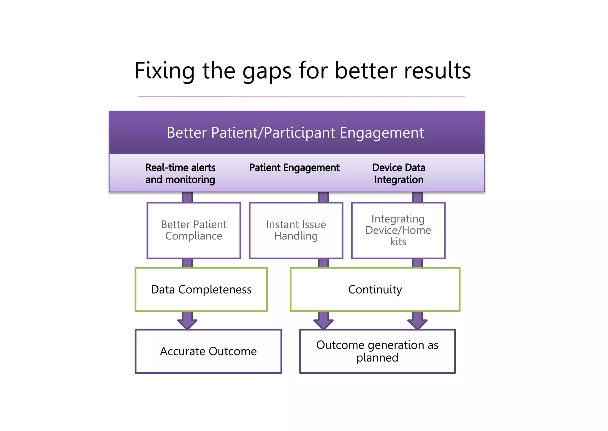 Clinical Trial Participant Engagement | PDF