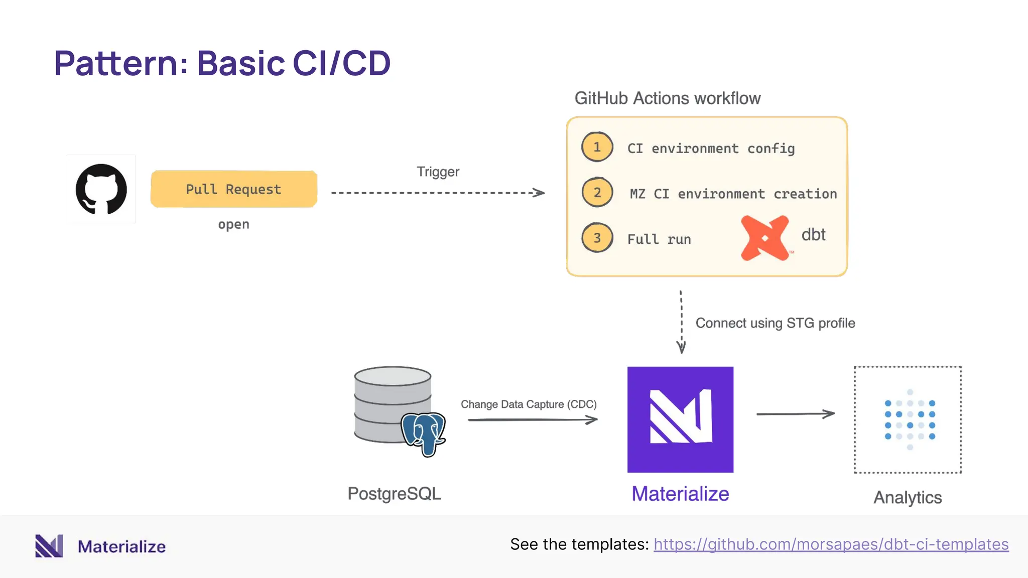 CI/CD patterns for dbt Projects | PDF | Databases | Computer Software and Applications