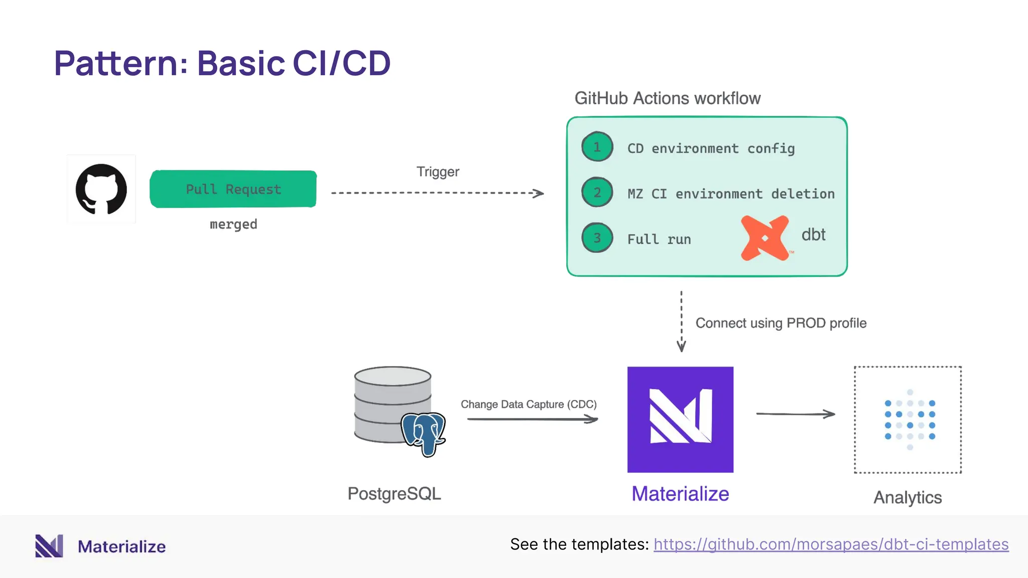 CI/CD patterns for dbt Projects | PDF
