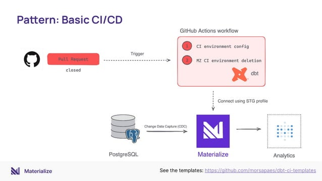 CI/CD patterns for dbt Projects | PDF | Databases | Computer Software ...