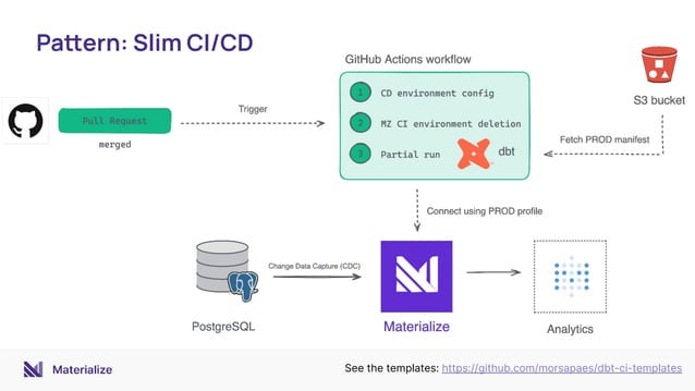 CI/CD patterns for dbt Projects | PDF | Databases | Computer Software and Applications