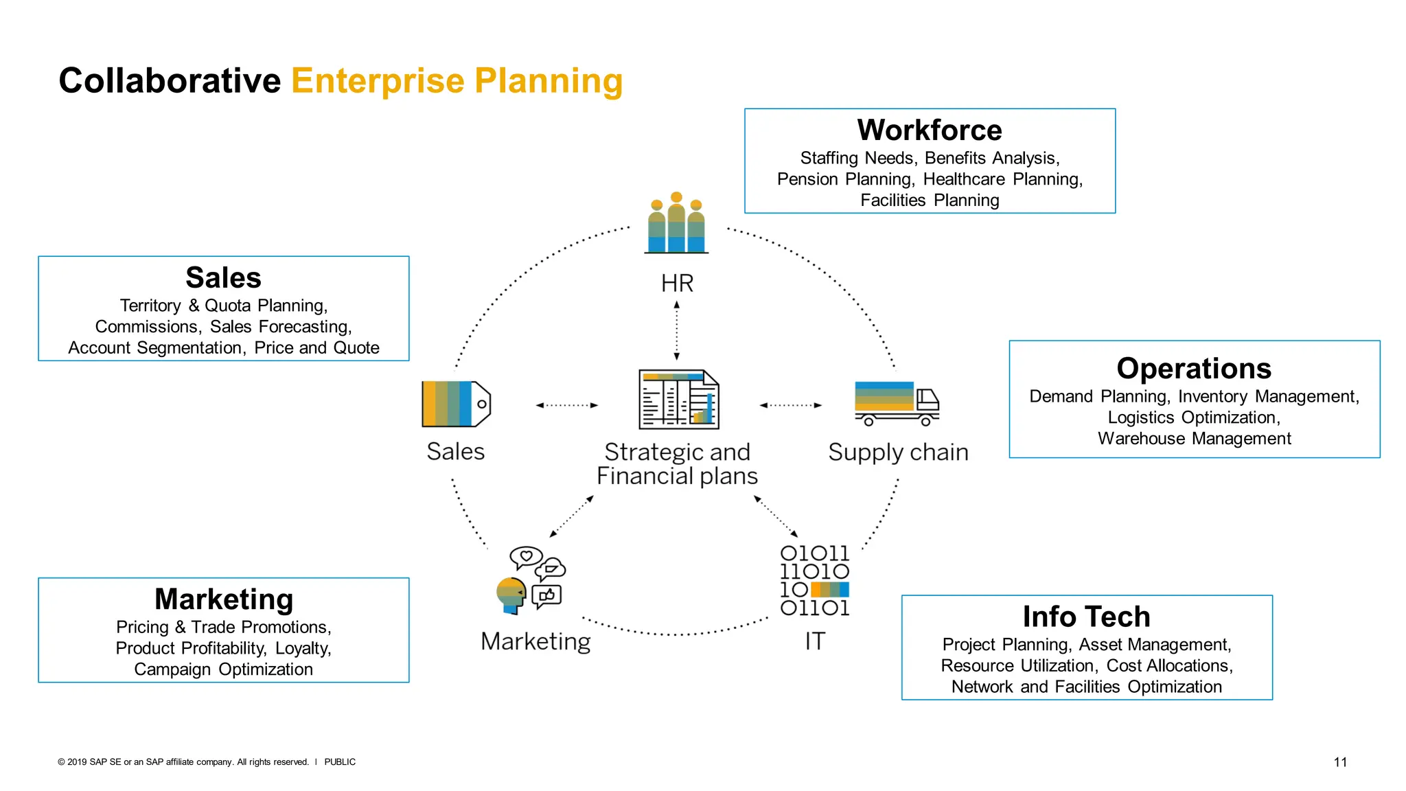 Sap Analytics Cloud Sap Sac Planning 22 Pdf
