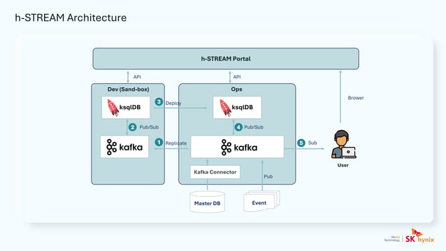 Building a Self-Service Stream Processing Portal: How And Why | PPT