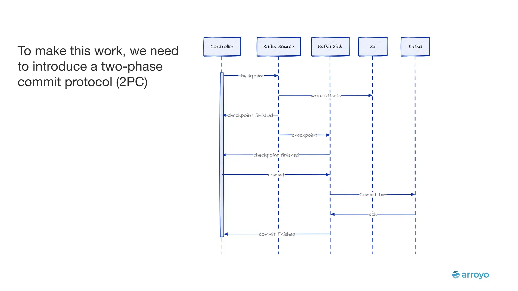 Exactly-once Stream Processing with Arroyo and Kafka | PDF